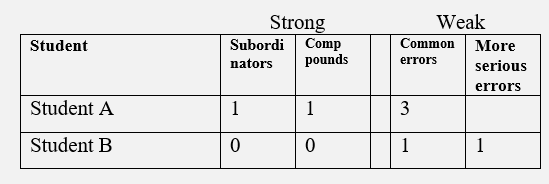 An Effective Technique for Analyzing Students’ Grammar Skills in a ...