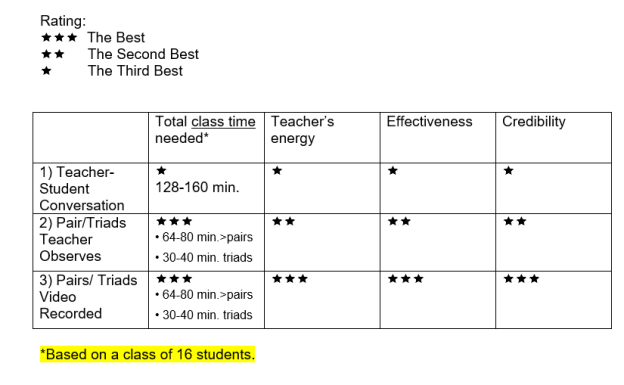 Final ESL Conversation Speaking Tasks: Rating Three Methods | Common ...